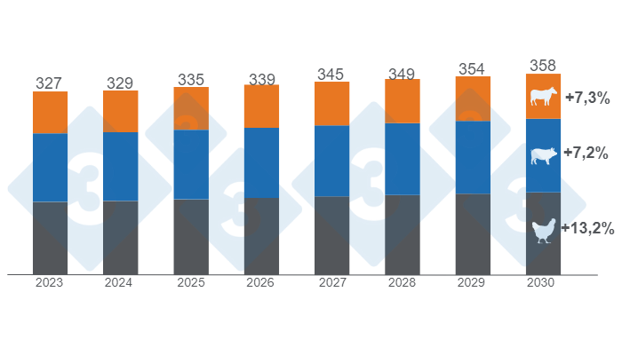 Consumo mundial de carne de porco deverá crescer até 2030 - Notícias - 3tres3, A página do porco